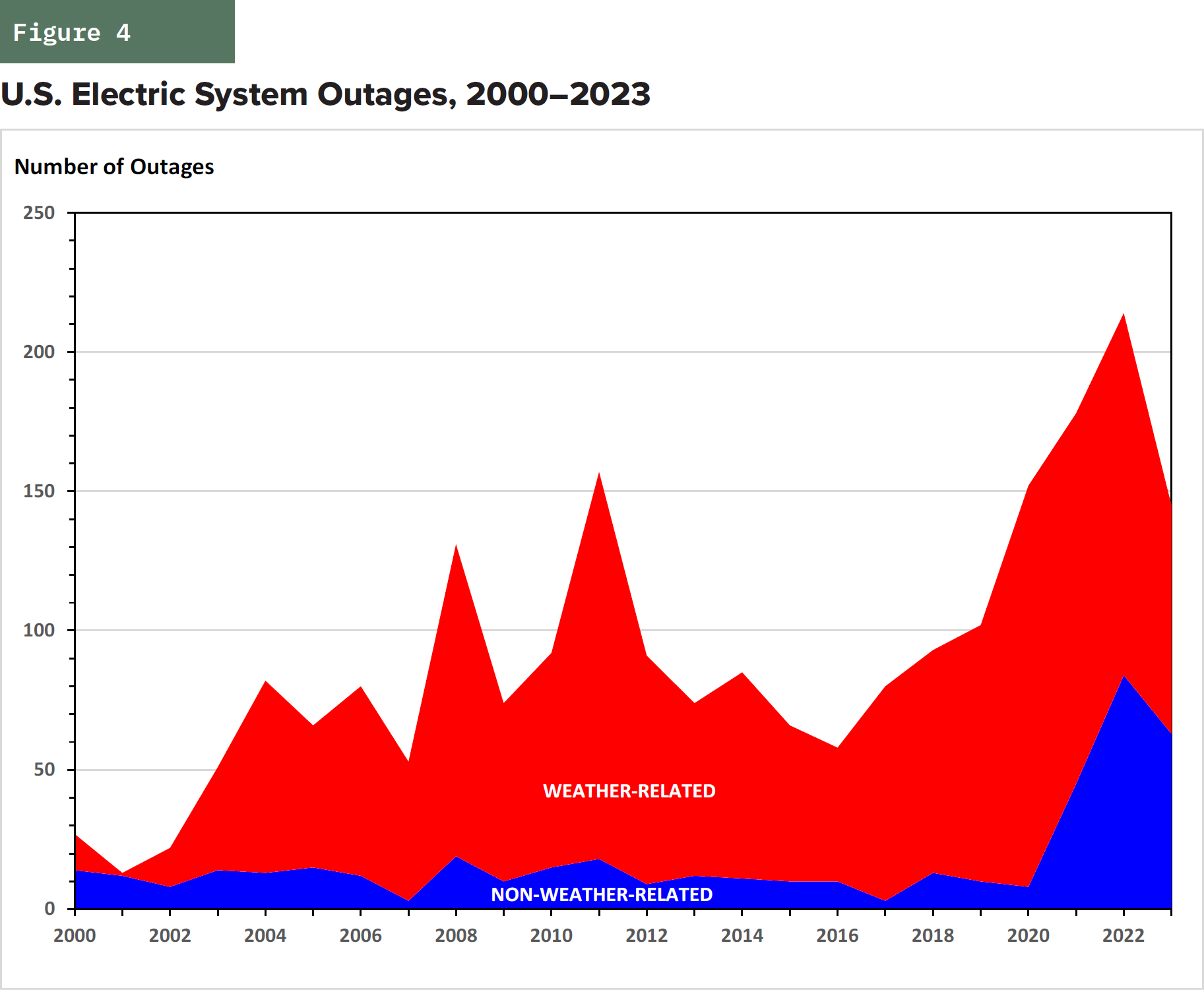 Electrification Without Electricity: An Epic Failure in Planning for ...