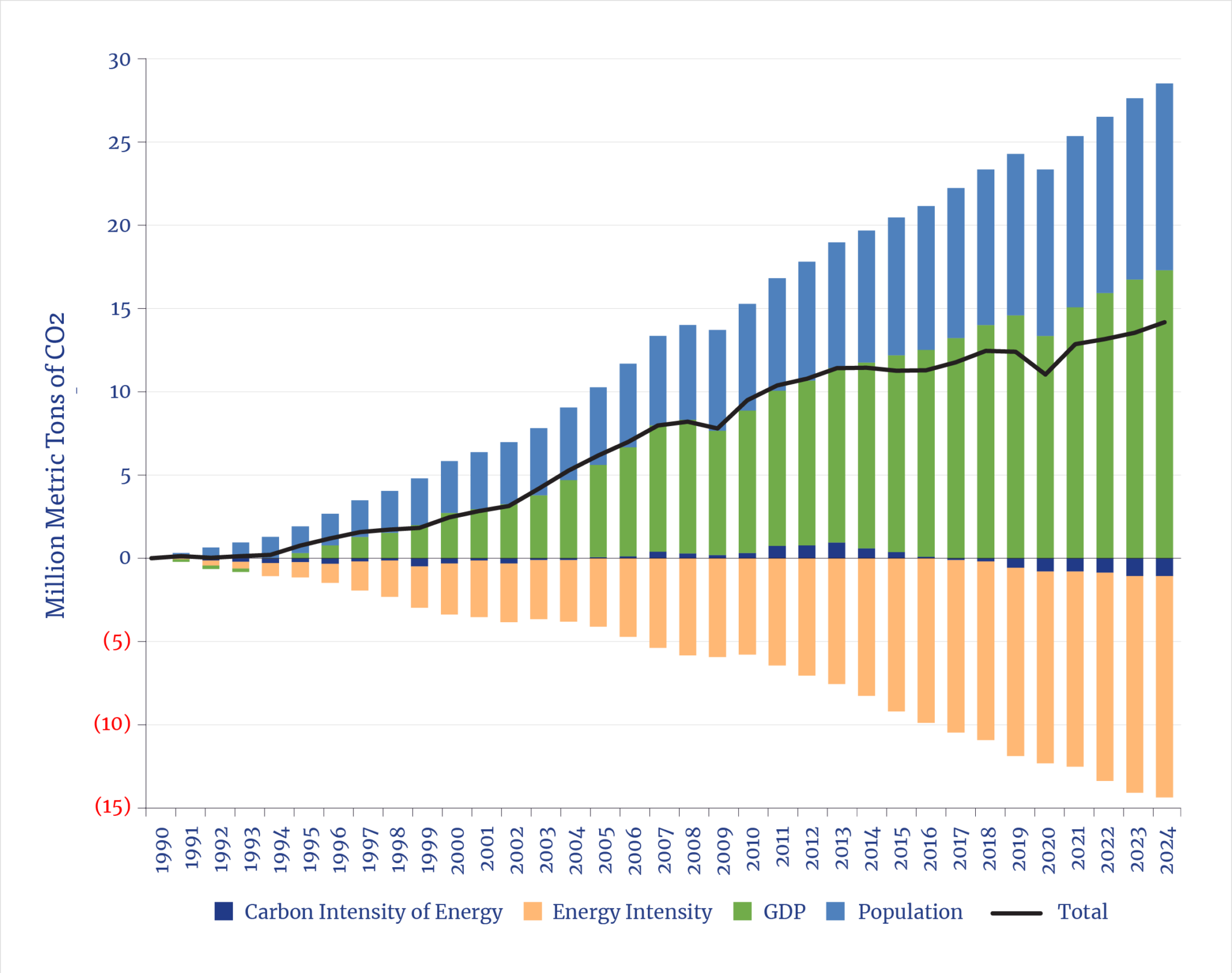 What Energy Transition? A Kaya Analysis of Global Carbon Dioxide ...