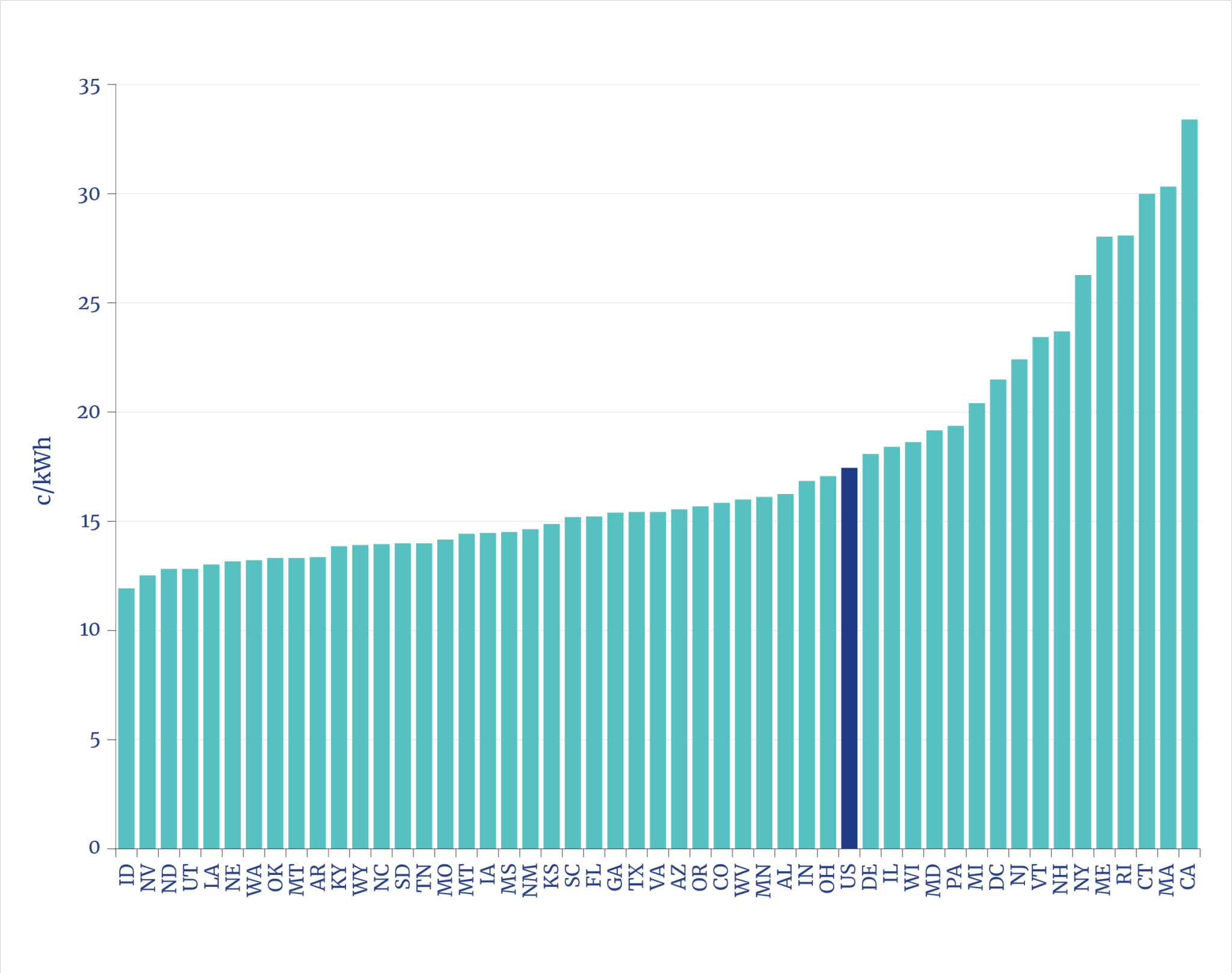What’s Driving Higher Retail Electric Rates? - National Center for ...